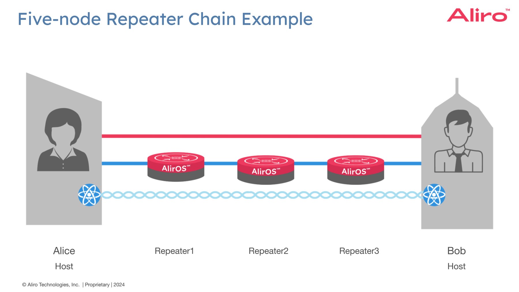 Advanced Secure Networking 101 Entanglement Based Networking